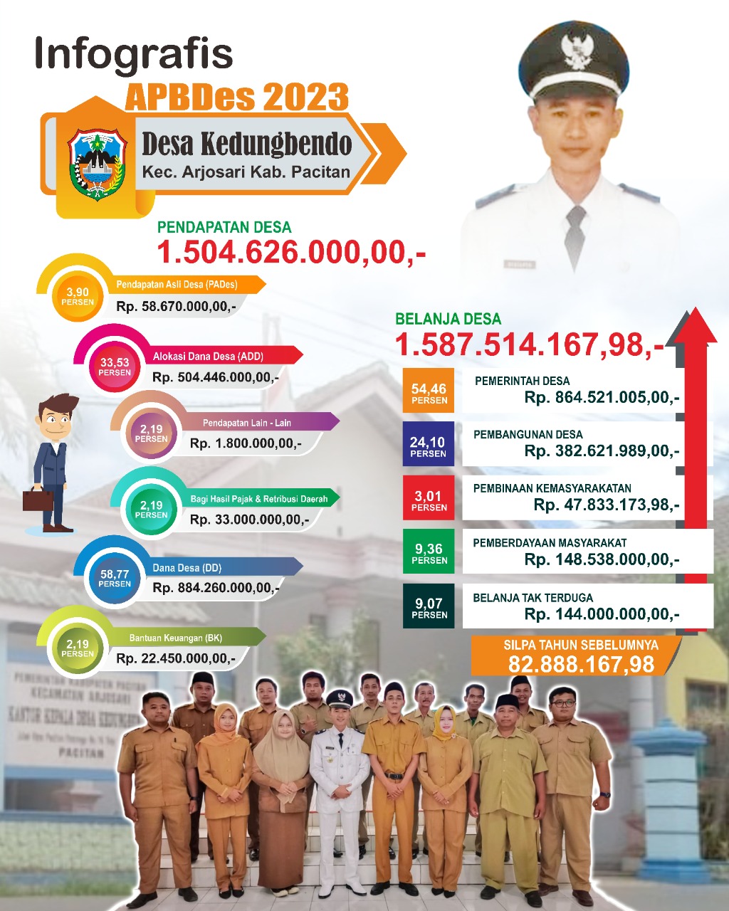 Info Grafis APBDesa Kedungbendo Tahun Anggaran 2023 - WEBSITE DESA ...